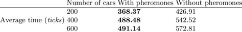 Efficiency Of The Pheromone Model Download Table