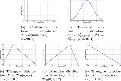 Probability Density Function Of Demand Share Distribution Download