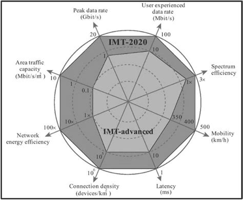 Enhancement Of Key Capabilities From Imt Advanced To Imt 2020 Source