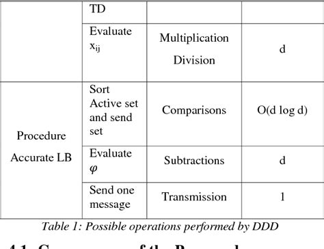 Table 1 From Load Balancing In Distributed Systems Using Diffusion