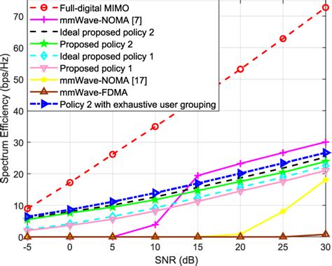 Figure 1 From Joint Power Allocation And Hybrid Beamforming For Downlink Mmwave Noma Systems