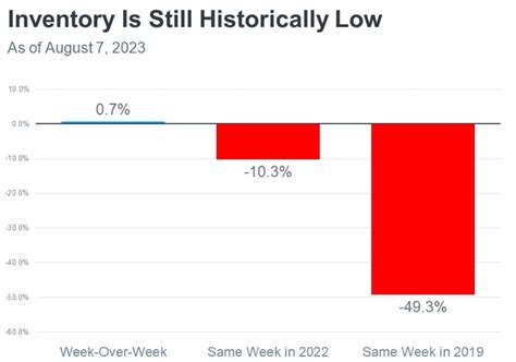 The Unprecedented Scarcity In Todays Housing Market Why Selling Now