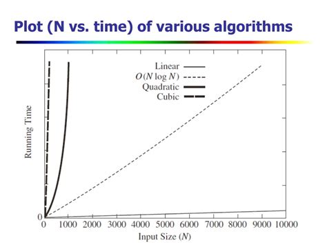 Ppt Algorithm Analysis Understanding Efficiency And Complexity