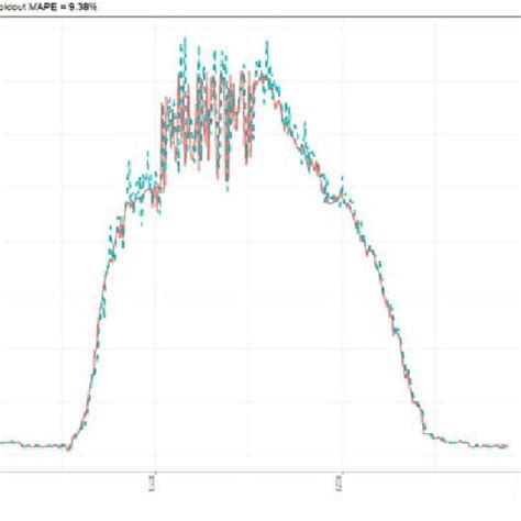 Results Of Forecasting Using Arima Download Scientific Diagram