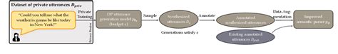 Figure 1 From Privacy Preserving Domain Adaptation Of Semantic Parsers