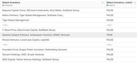 We Can Go To Summary View To See That It Has Invested In 14 Unicorn Startups Which Is 352 Of
