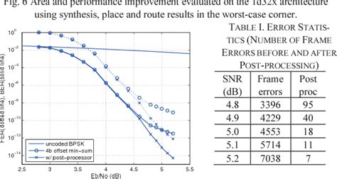 Table I From A 47 Gbs Ldpc Decoder With Improved Low Error Rate Performance Semantic Scholar