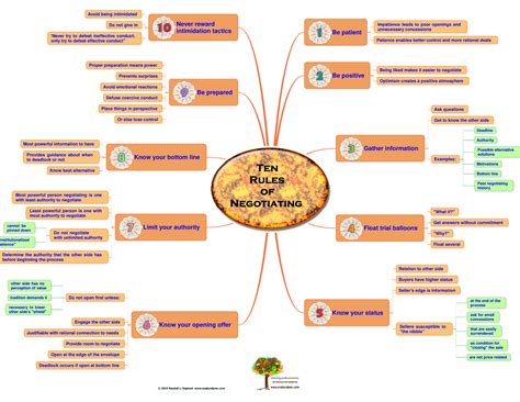 25 Inspirerende Mindmap Voorbeelden Voor 2025
