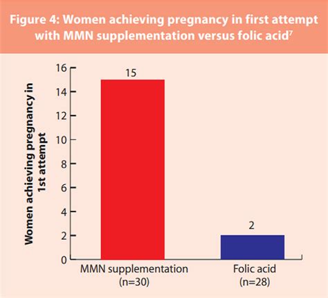 Boost Fertility With Multi Micronutrient Supplementation Plusplus