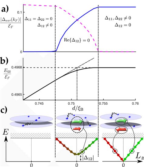 Color Online A The Magnitude Of The Inter Layer S Wave Pairing