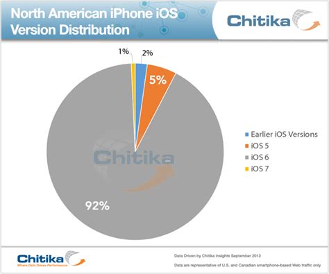 Pre IOS Launch Apple Inc AAPL IOS Version Distribution On IPhone And IPad REPORT