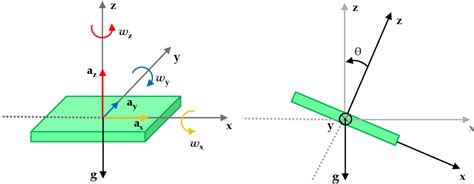 figure 2 from a tilt sensor node embedding a data fusion algorithm for