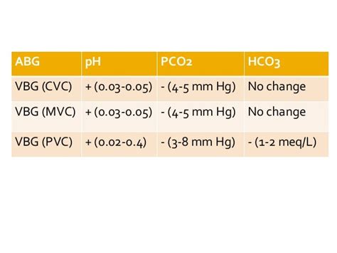 Vbg Vs Abg Replacement Of Venous Blood Sample Instead Of Arterial On
