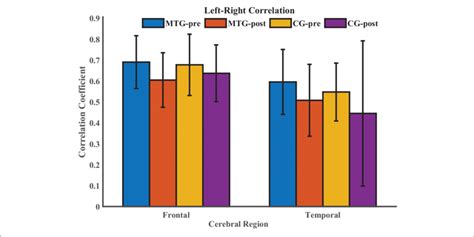 Comparison Of Left Right Correlation Values Between The Mtg And The