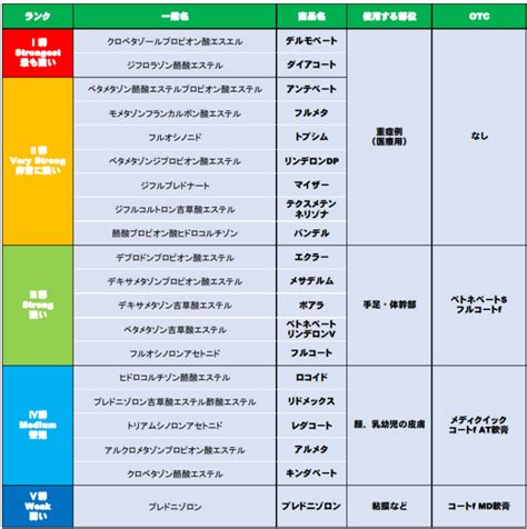 ステロイド一覧ステロイドの種類について徹底解説強さランク Mr Tの薬ドラ