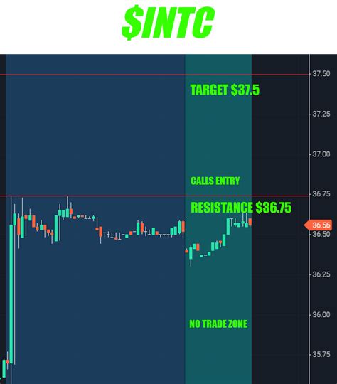 Pltr Intc Spy Thetradewar Llc
