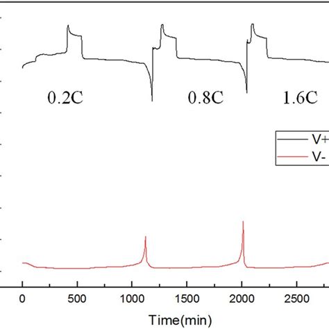 The Charging Voltage Curves Of The Lfp Graphite Cells With Charge Download Scientific Diagram