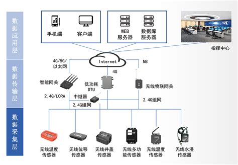 地下管廊监控解决方案 德兴达科技