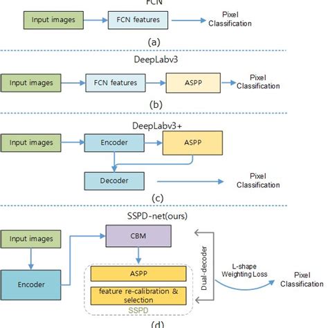 A The Scheme Of Building Extraction In Sar Images With Fully