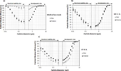 Comparison Of Spectral Particle Filtration Efficiency Measured For New Download Scientific