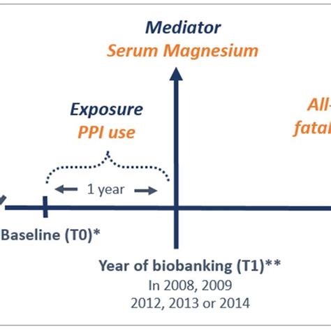 Timeline Cohort Baseline Visit T0 Visit Before Biobanking Visit