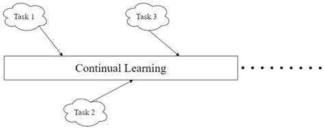 什么是持续学习终身学习（continual Learninglife Long Learning） 知乎