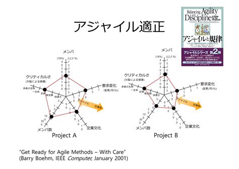 Modeling In The Agile Age Ppt