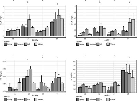 Seasonal Concentrations Of Pollutants At Site Sampling Locations