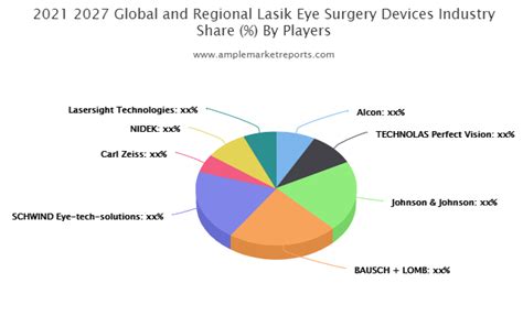 Lasik Eye Surgery Devices Market To Eyewitness Massive Growth By 2026