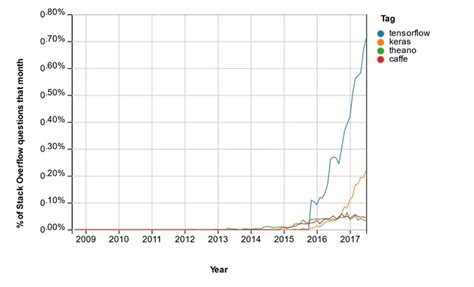 Tensorflow Theano Torch Keras Derin Öğrenme Kitaplığı Ai Eğiticisi 2025