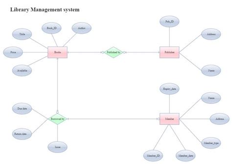 Erd Diagram Examples With Solutions