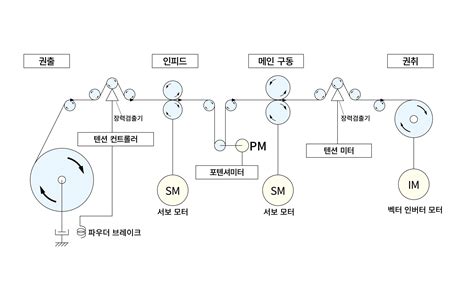 제어 시스템 엔지니어링 Shinko Co Ltd