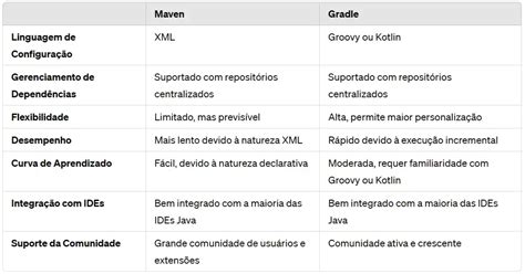 Maven Vs Gradle Decida O Destino Do Seu Projeto Alexandre Kranz