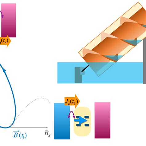 When The Protocol Of Figure 2 Is Implemented On The Qubit Between