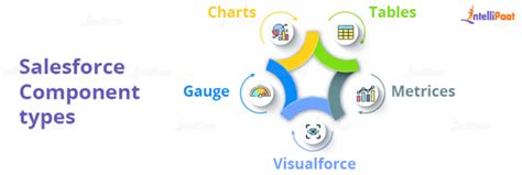 salesforce dashboard how to create a dashboard in salesforce