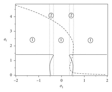 the bifurcation diagrams of 9a and 9b when ε1 1 ε2 1 and ε3 1