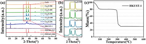 A X Ray Diffraction Pattern B Enlarged Xrd Patterns In The 2θ
