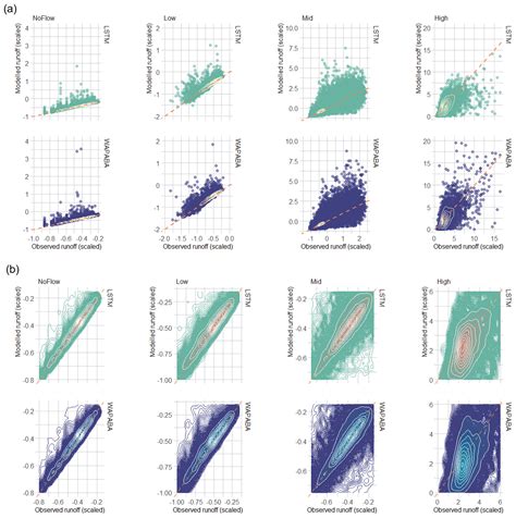 Hess Deep Learning For Monthly Rainfallrunoff Modelling A Large Sample Comparison With