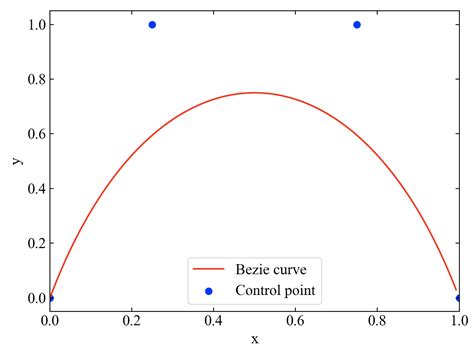 Pythonで二項係数を理解してベジェ曲線描画コードを実装する WATLAB