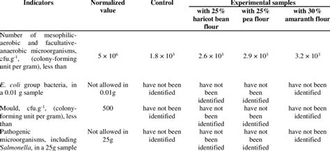 Microbiological Indicators Of The Minced Rabbit Meat Product Download Scientific Diagram