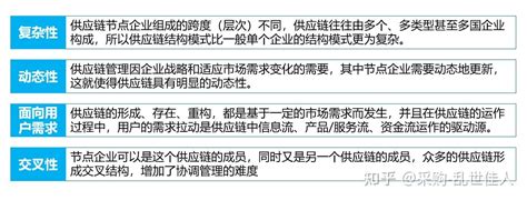 供应链基础小知识分享 知乎
