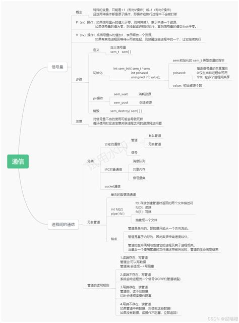 通信 Csdn博客