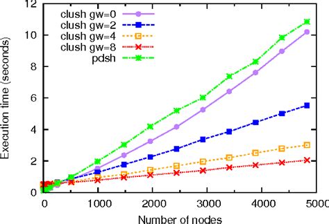 Figure 1 From Clustershell A Scalable Execution Framework For