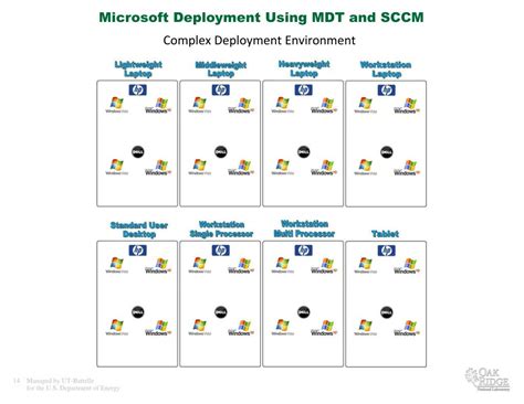 Ppt Microsoft Deployment Using Mdt And Sccm Powerpoint Presentation