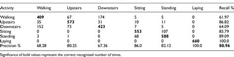 Table 1 From Human Body Activity Recognition Using Wearable Inertial Sensors Integrated With A