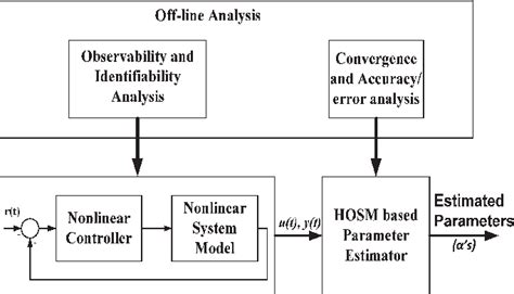 figure 1 from robust parameter estimation of nonlinear systems using