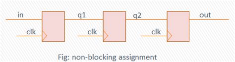 Bài Giới Thiệu Về Blocking And Nonblocking Assignment Verilog