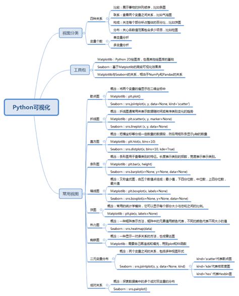 Python数据可视化的一些基本操作（part1） 知乎