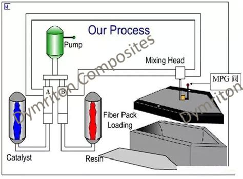 Understanding The Rtm Process Dymriton Composites