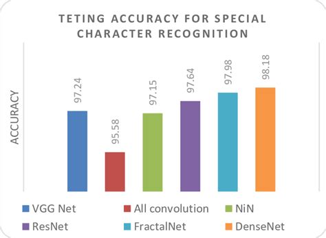 Testing Accuracy Of Different Architecture For Bangla 13 Special